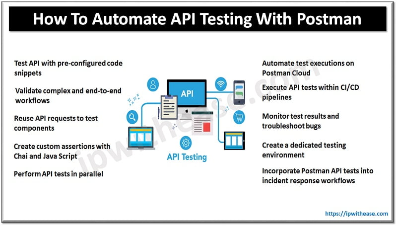 How To Automate Api Testing With Postman Ip With Ease