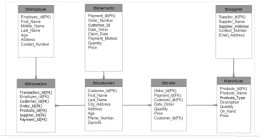 Best DBMS Mini Project Topics 2020 Database Design Project