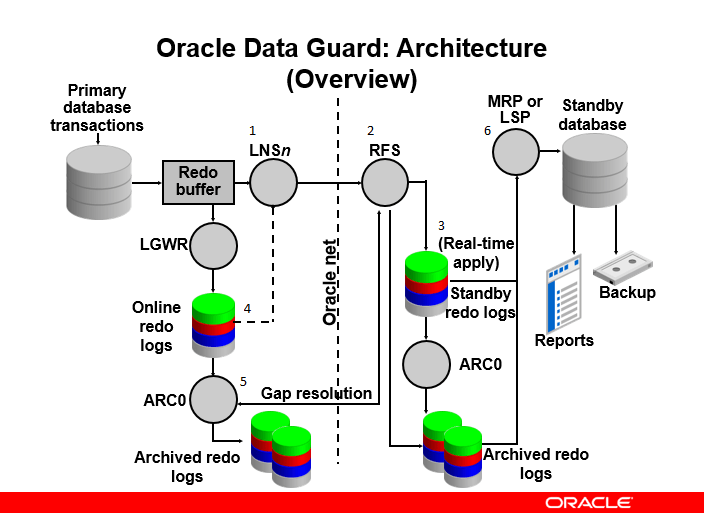 Oracle Dataguard Step By Step Installation With Rman Duplicate Method 2 It Tutorial 