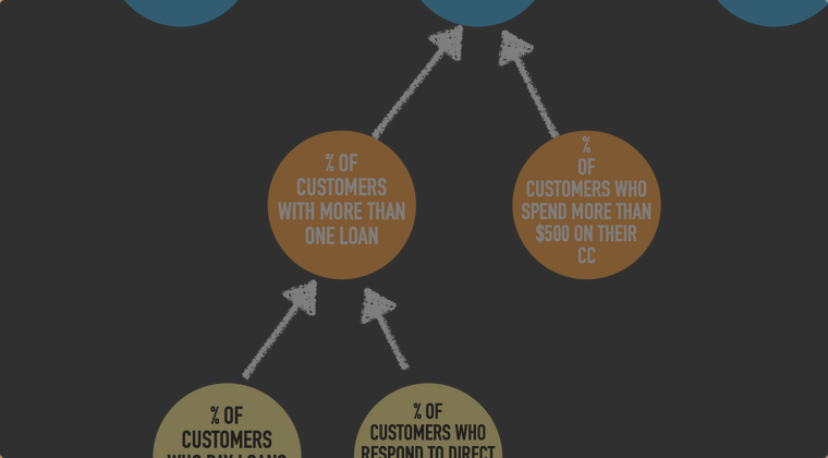 Output, Outcomes, Impact and KPIs