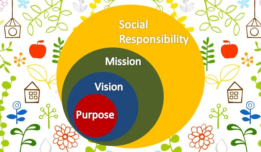 Purpose Vision And Mission Incorporating Social Responsibility purpose-vision-and-mission-incorporating-social-responsibility
