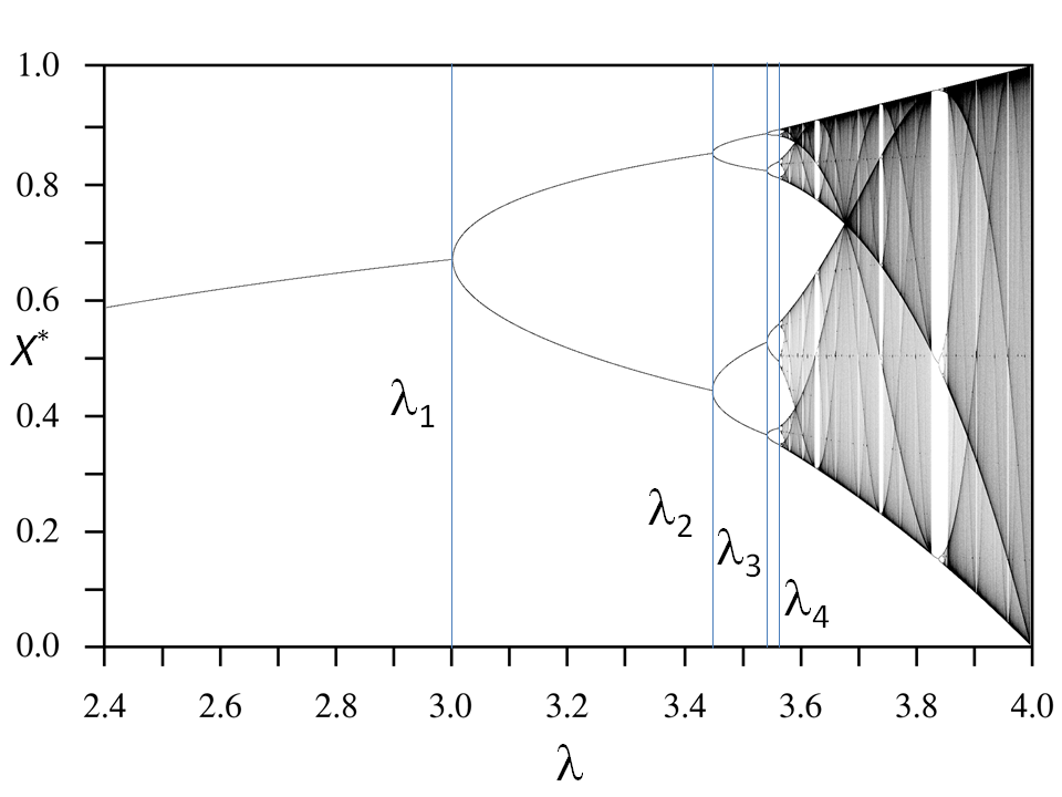 A high precision calculation of Feigenbaum's alpha using Julia ...