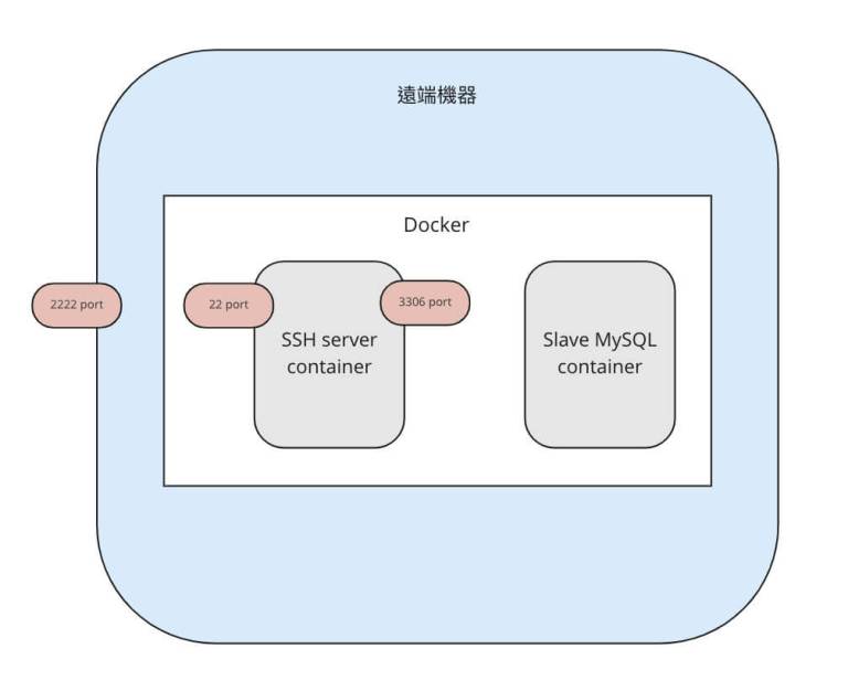 如何用 SSH reverse tunnel 建立遠端與本地資料庫連線？ - 叩頂窩客