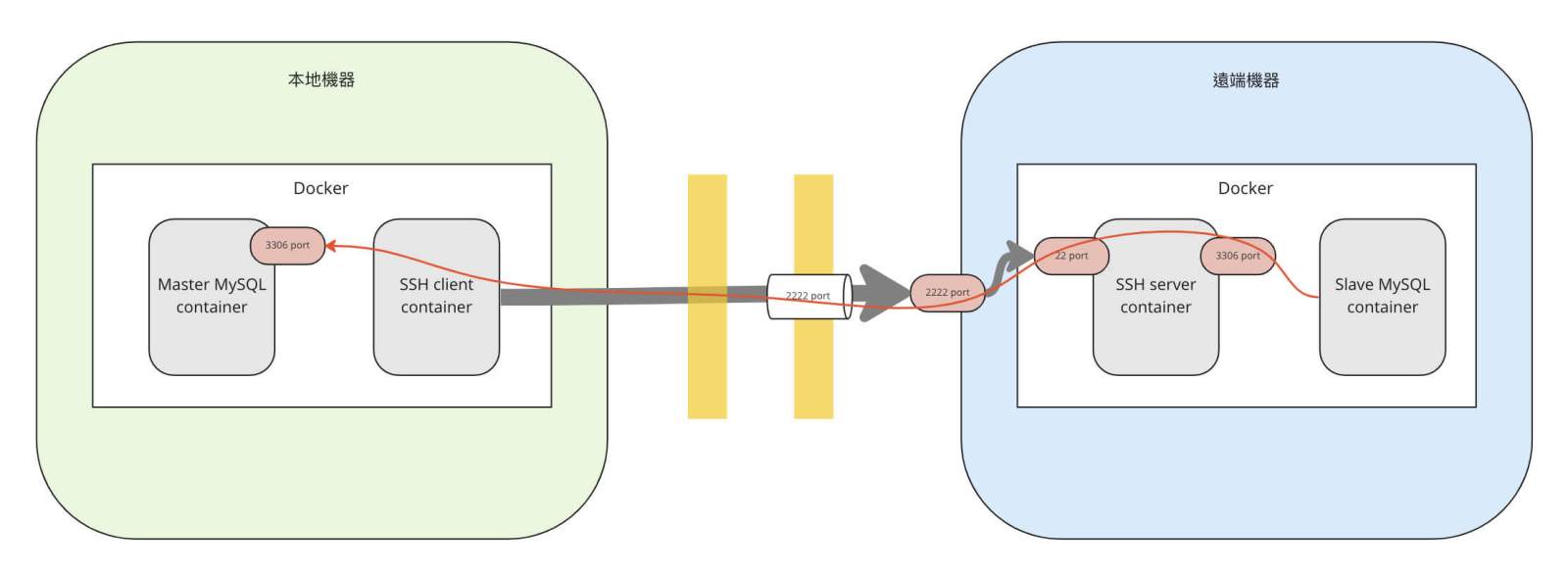 如何用 SSH reverse tunnel 建立遠端與本地資料庫連線？ - 叩頂窩客