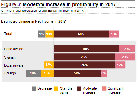 Indonesia Banking Survey 2017 by PricewaterhouseCoopers