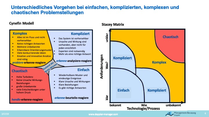 Cynefin Modell und Stacey Martix – Doppler Management