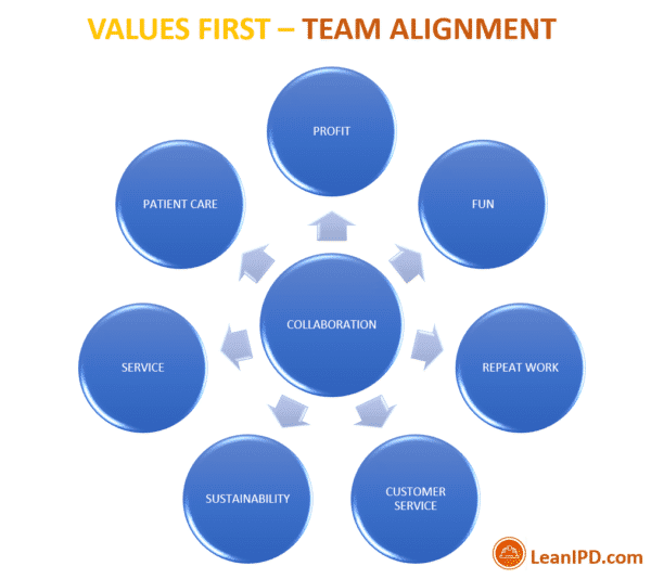 Values First - Aligning Values for IPD Construction
