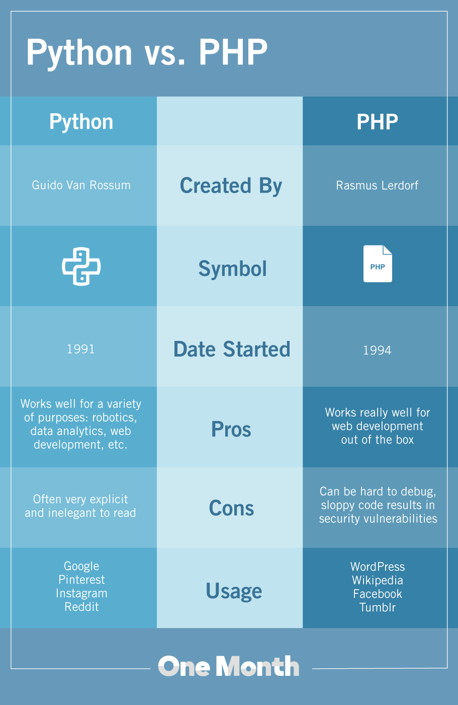Python vs. PHP: Qual é a diferença? | Kathryn Coltrin
