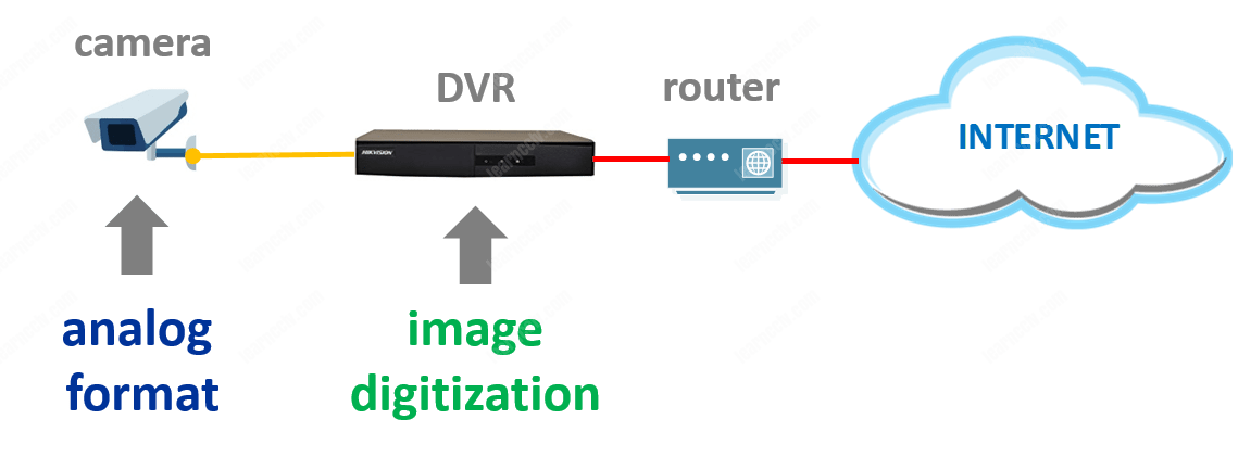 Ip Camera Installation Diagram » Wiring Today