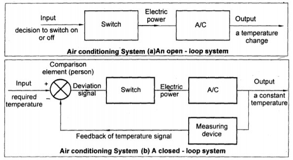 what is open loop and closed loop in instrumentation - Wiring Work