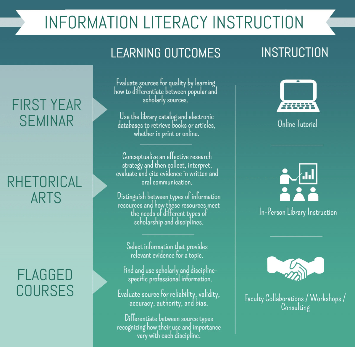 LMU Information Literacy Program recognized as an “Exemplary Program ...