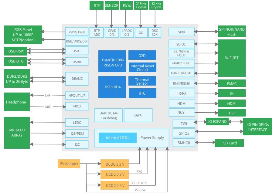 Raspberry Pi Zero Schematic » Wiring Diagram