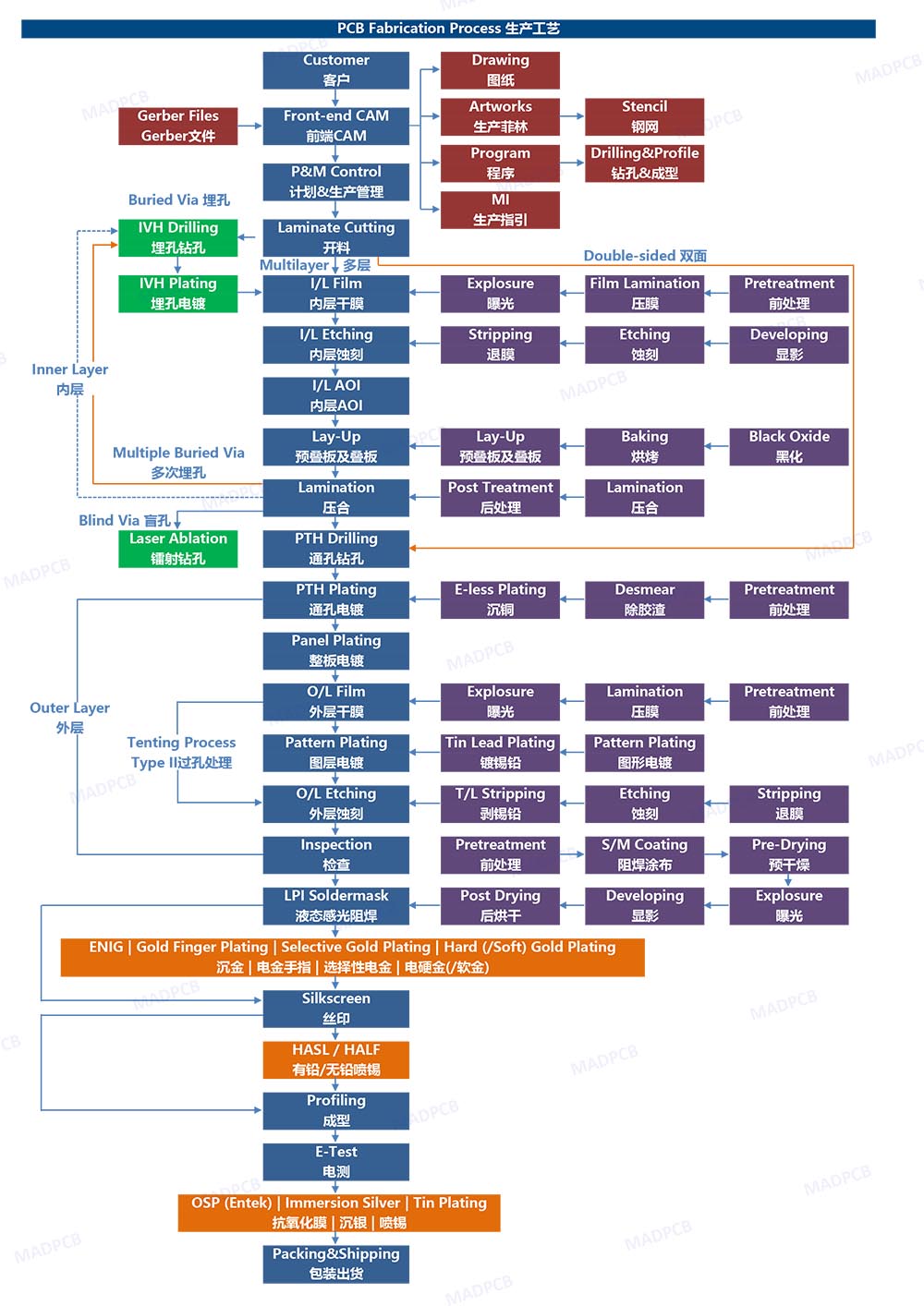 Printed Circuit Board Fabrication Process Flow - Circuit Diagram