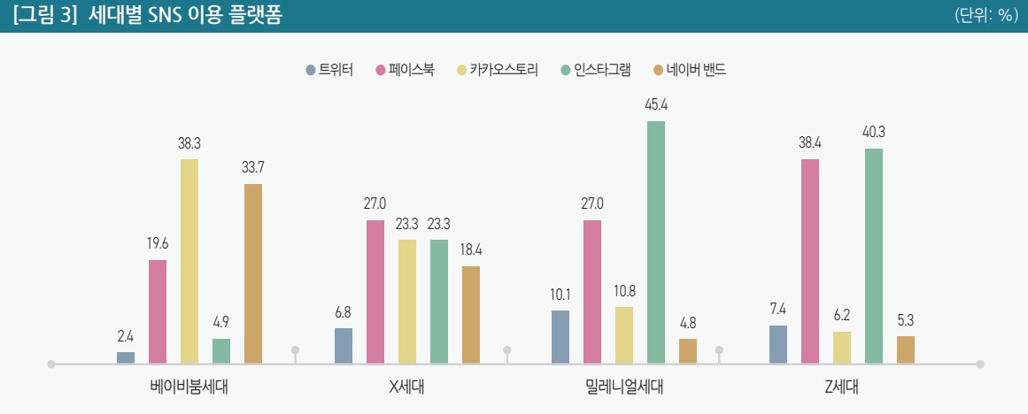 세대별 Sns 이용 플랫폼 1 Contenta M