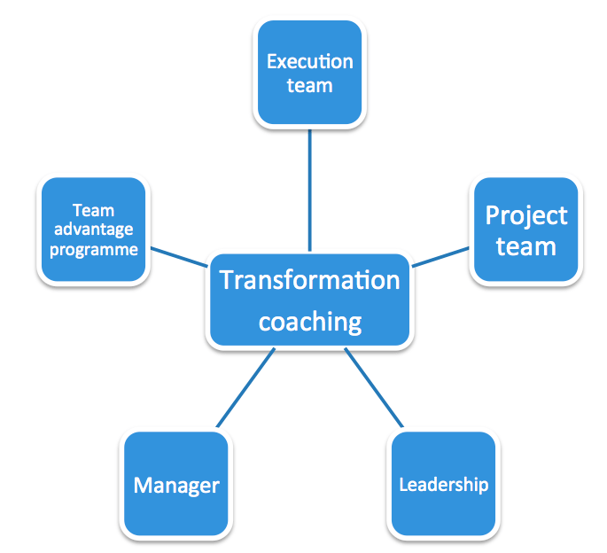 Transformation in organisations – Andi Roberts