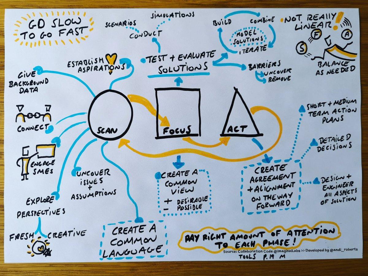 Scan Focus Act - Facilitation Method - Andi Roberts