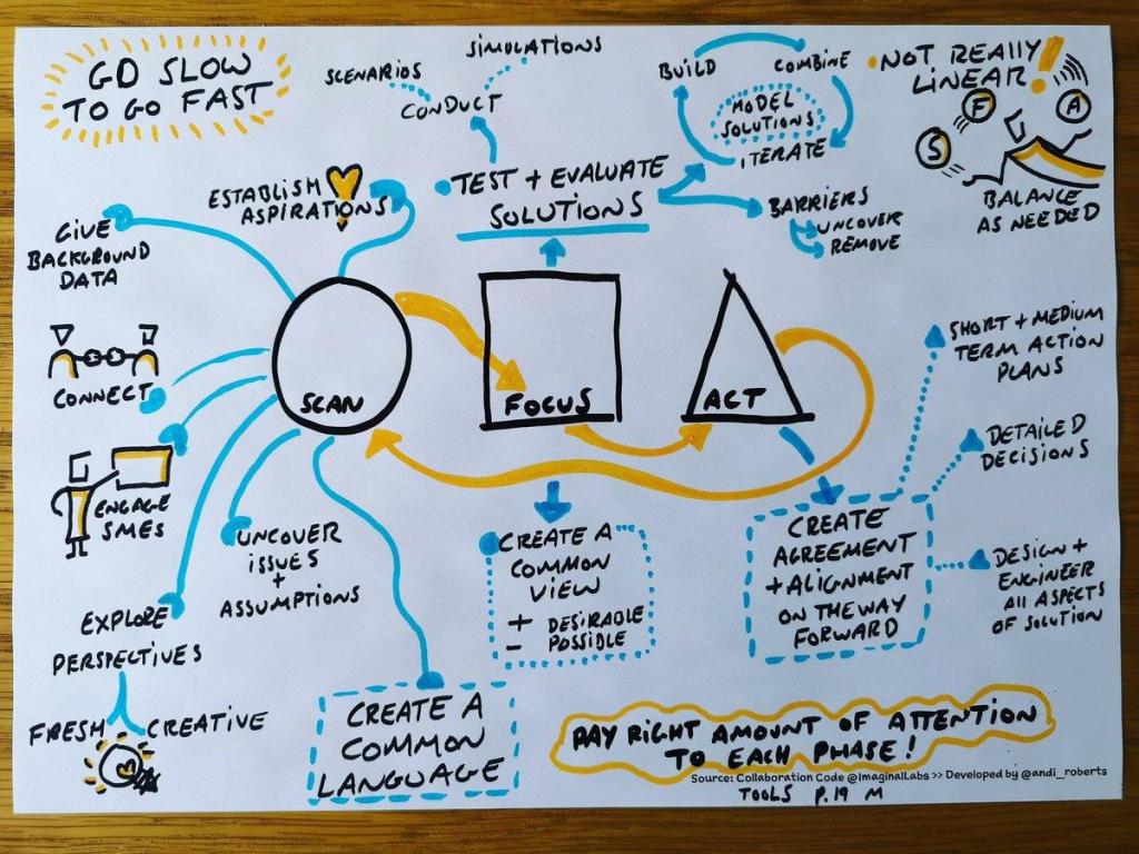Scan Focus Act - Facilitation Method - Andi Roberts