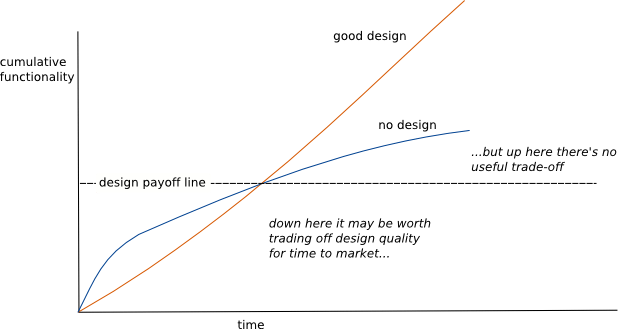 Martin Fowler's Design Stamina Hypothesis and Video Compression | Math ...