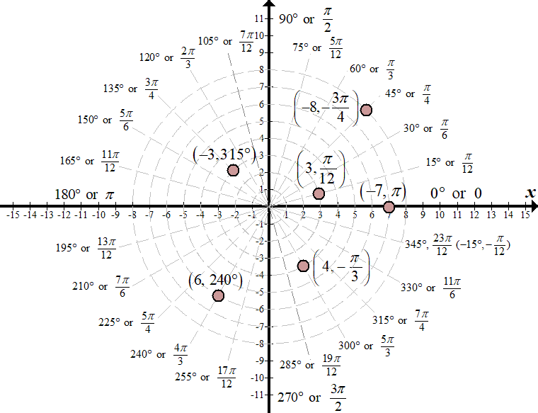 How To Find The Equation Of A Polar Graph - Tessshebaylo
