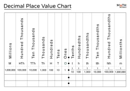 Decimal Place Value Chart Printable Introduce Students Of Grade 5 And