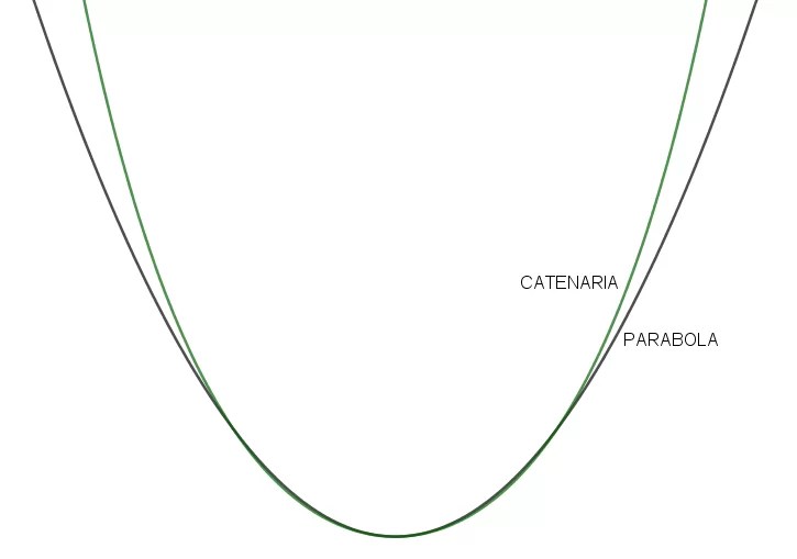 La catenaria: una curva ricca di proprietà e che piace alla natura ...