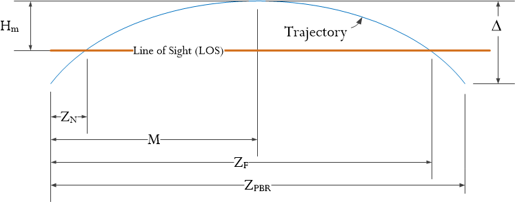 What Is Point Blank Range Simple Definition