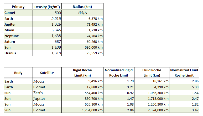 Roche Limit Examples | Math Encounters Blog