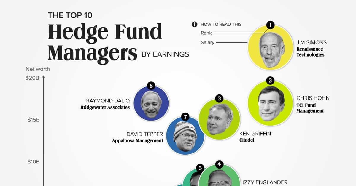 The World’s Top 10 Hedge Fund Managers by Earnings - Matt Dallisson ...