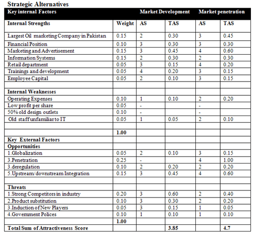 Quantitative Strategic Planning Matrix (QSPM) | MBA Tutorials