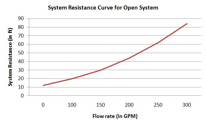 System Performance Resistance Curve for Open Fan Fluid Handling Pump ...