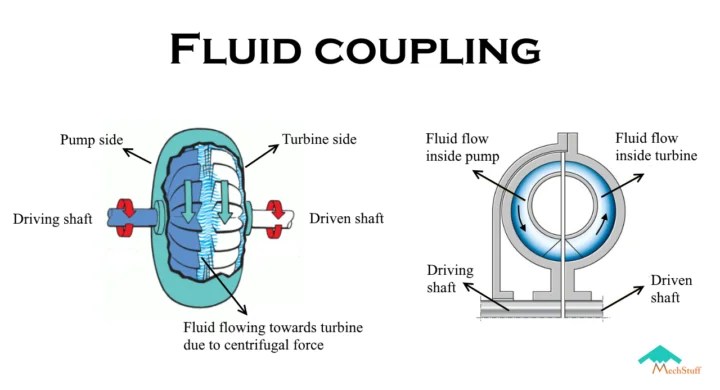 fluid coupling – MechStuff