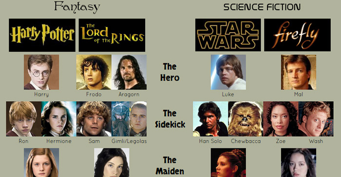 Science Fiction / Fantasy Jungian Archetypes - Media Chomp