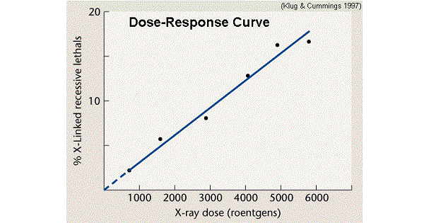 Dose Response Curve - www.medicoapps.org