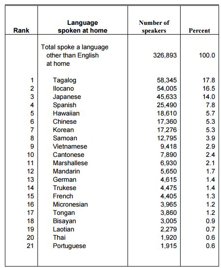 Pidgin english is now officially a language in US state Hawaii | Metro News