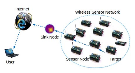WIRELESS SENSOR NETWORKS and APPLICATIONS