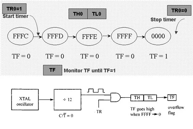 8051 Timer How To Generate Delay Using 8051 Microcontroller Timers 0875