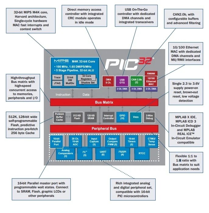 Introduction to PIC32 MICROCONTROLLERS and features