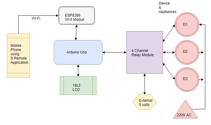 IOT based home automation system over cloud using Arduino