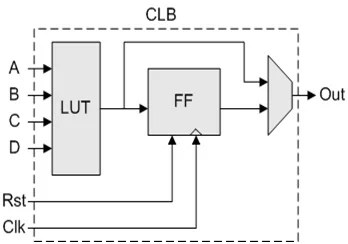 Introduction to FIELD PROGRAMMABLE GATE ARRAYS (FPGA)
