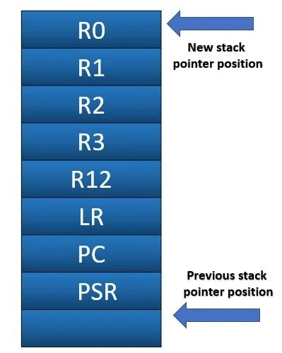 Sequence of Interrupt Processing Steps ARM Cortex-M Microcontrollers