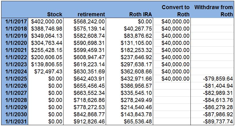 Roth IRA Conversion Ladder - millionin10