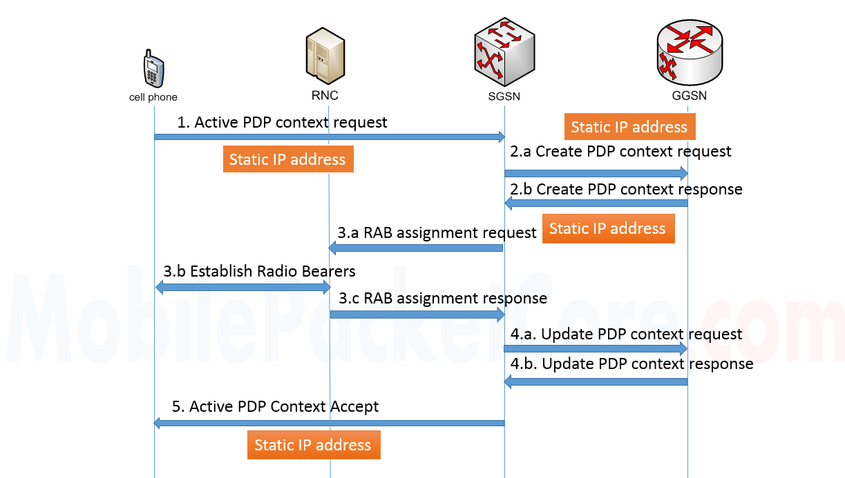 PDP address in GPRS - Mobile Packet Core Session Management