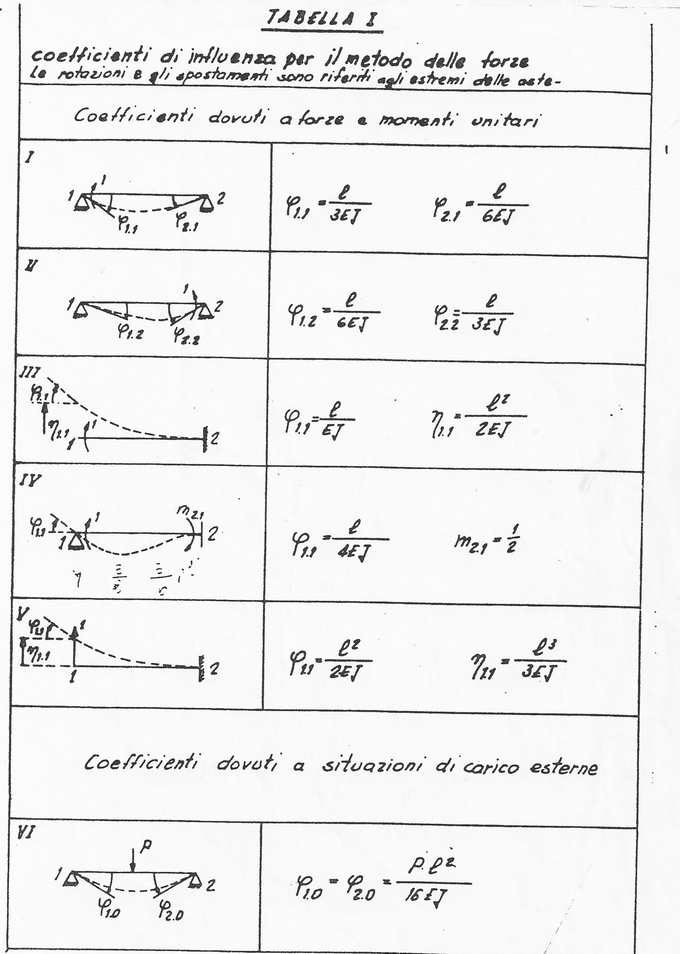 Tabelle metodo delle forze – Monodes