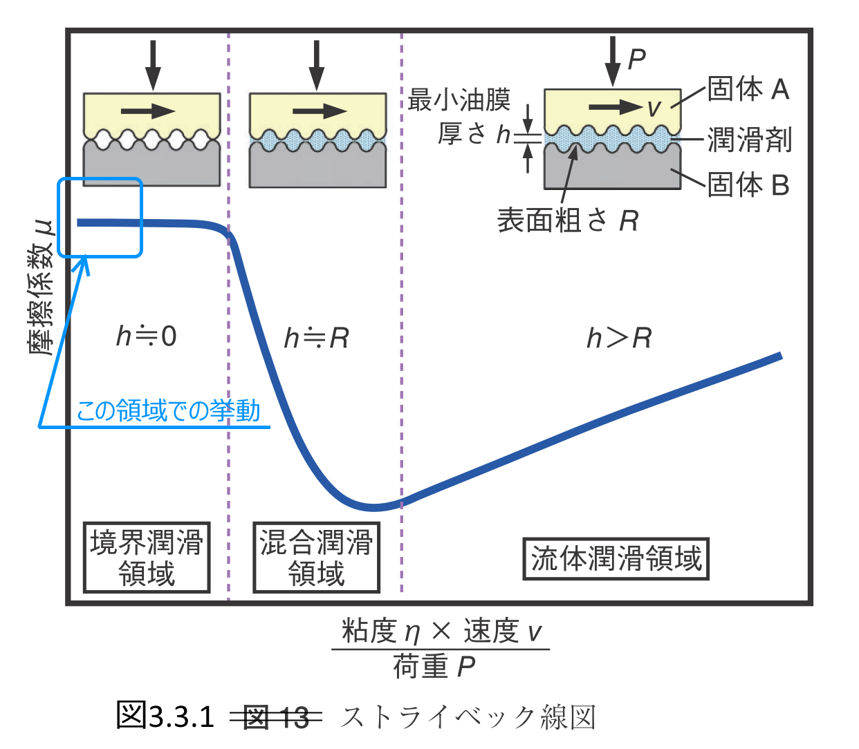 33 境界摩擦に対する速度，荷重，温度の影響 Monozukuri Hitozukuri 日本のものづくり