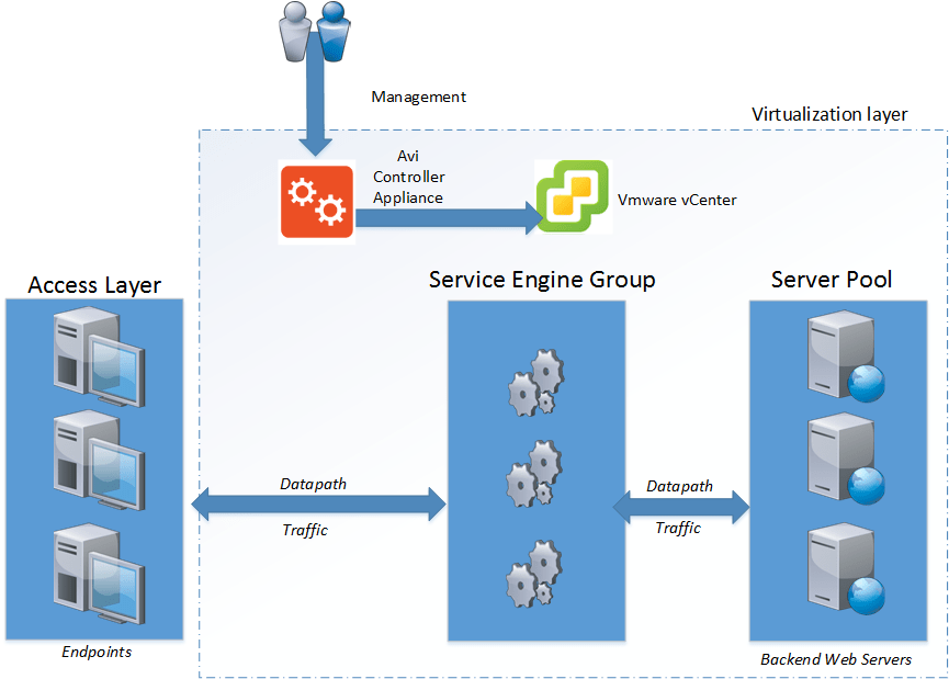 Application availability and autoscaling with AVI networks | Marius Sandbu