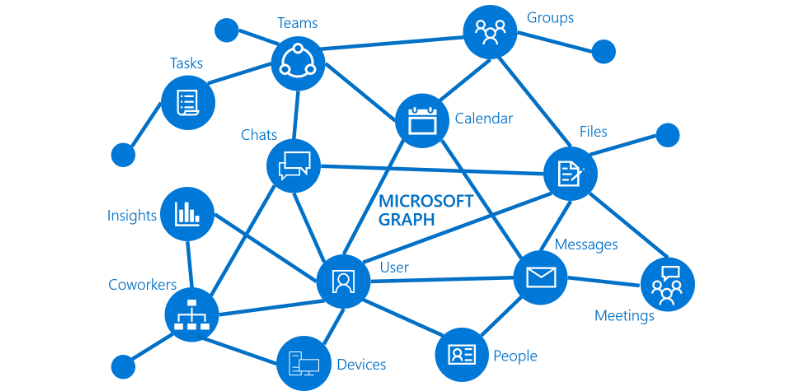 Microsoft Security Graph Api And Alerting Marius Sandbu 
