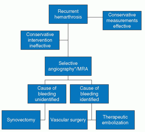 Persistent Effusions and Recurrent Hemarthrosis After Total Knee ...