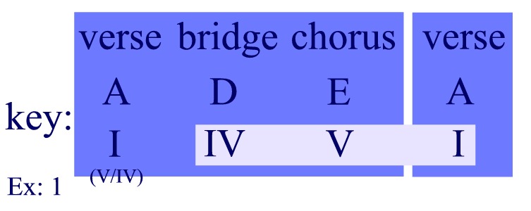 Structural Chord Progressions | Randy Ellefson's Blog
