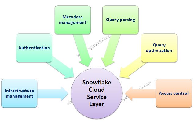 Snowflake - Mycloudplace