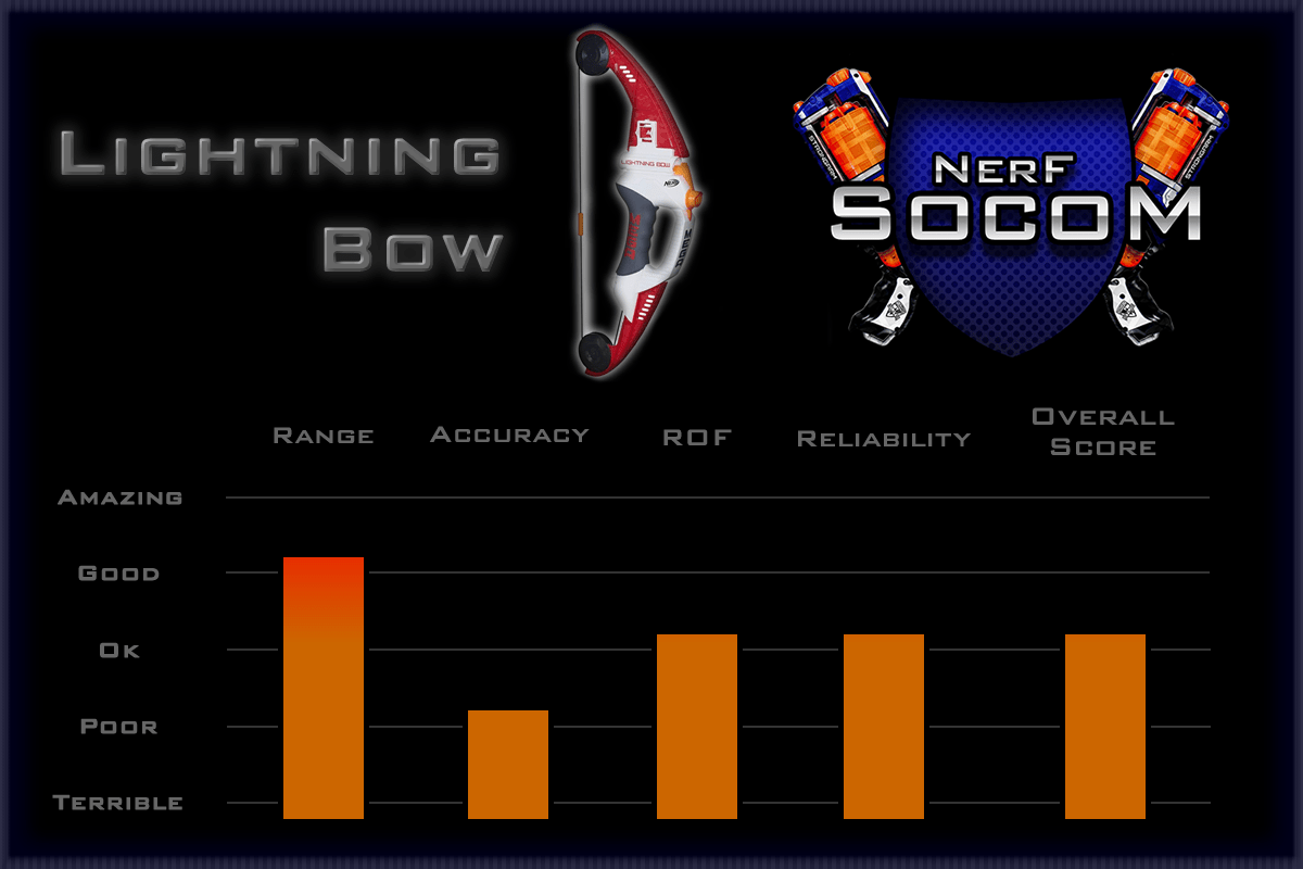 Mega Lightning Bow Review and Shooting - Nerf Socom